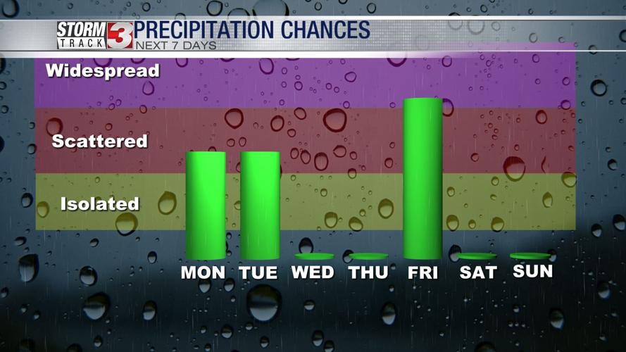 Pop up storm chances continue today -- tracking a cool down & break ...