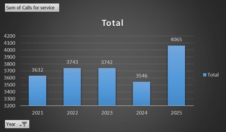 Bristol Kendall Fire District reports increase in calls in 2025 | Local ...