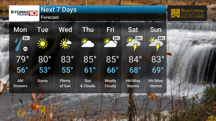 Isolated Rain Chances Monday | Forecast | wthitv.com