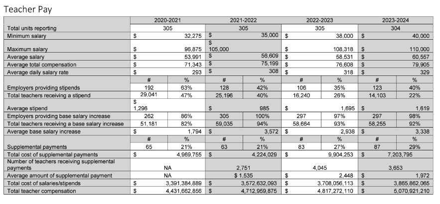 Indiana’s annual average teacher pay tops $60K — but many still make less — per new report ...