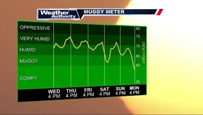 Muggy week with scattered showers and thunderstorms | Forecast | wtva.com