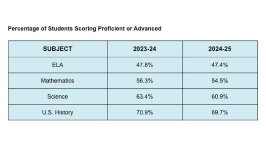 MDE describes 2024-25 state test results as ‘mixed’ | Mississippi ...