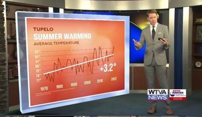 Summer getting hotter over the years and Friday we continue a very hot ...