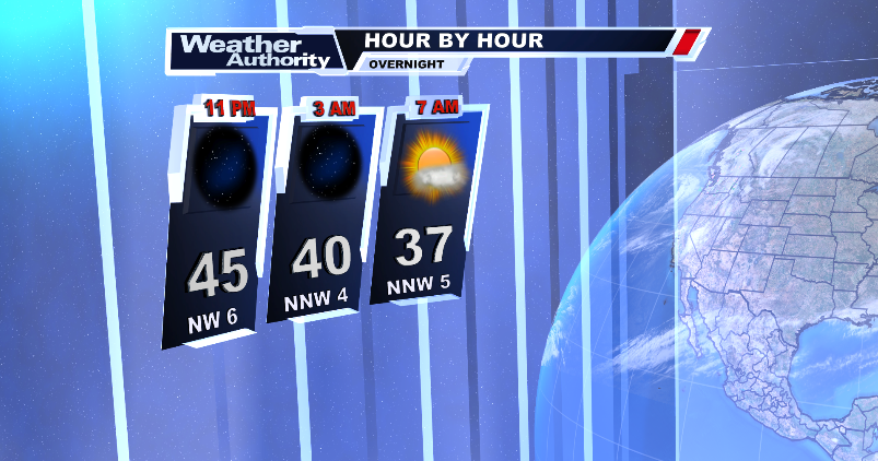 Sunshine returns for Sunday | Forecast | wtva.com