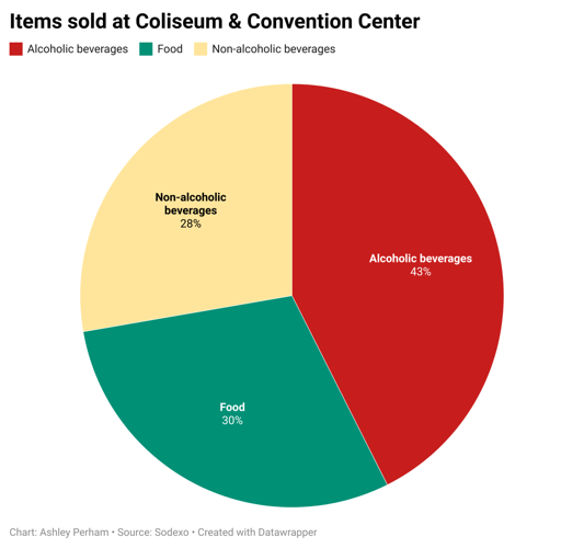Top selling foods at Charleston Coliseum & Convention Center | Kanawha ...