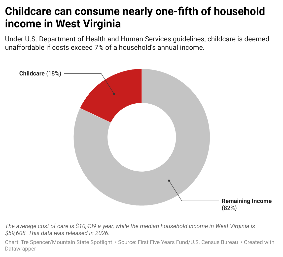 WiCs4-childcare-can-consume-nearly-one-fifth-of-household-income-in ...