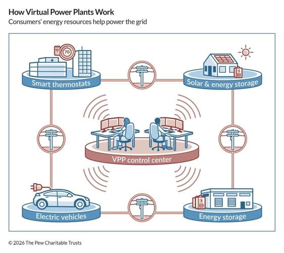 Virtual Power Plants: Powering the Grid From Your Neighborhood | Press ...