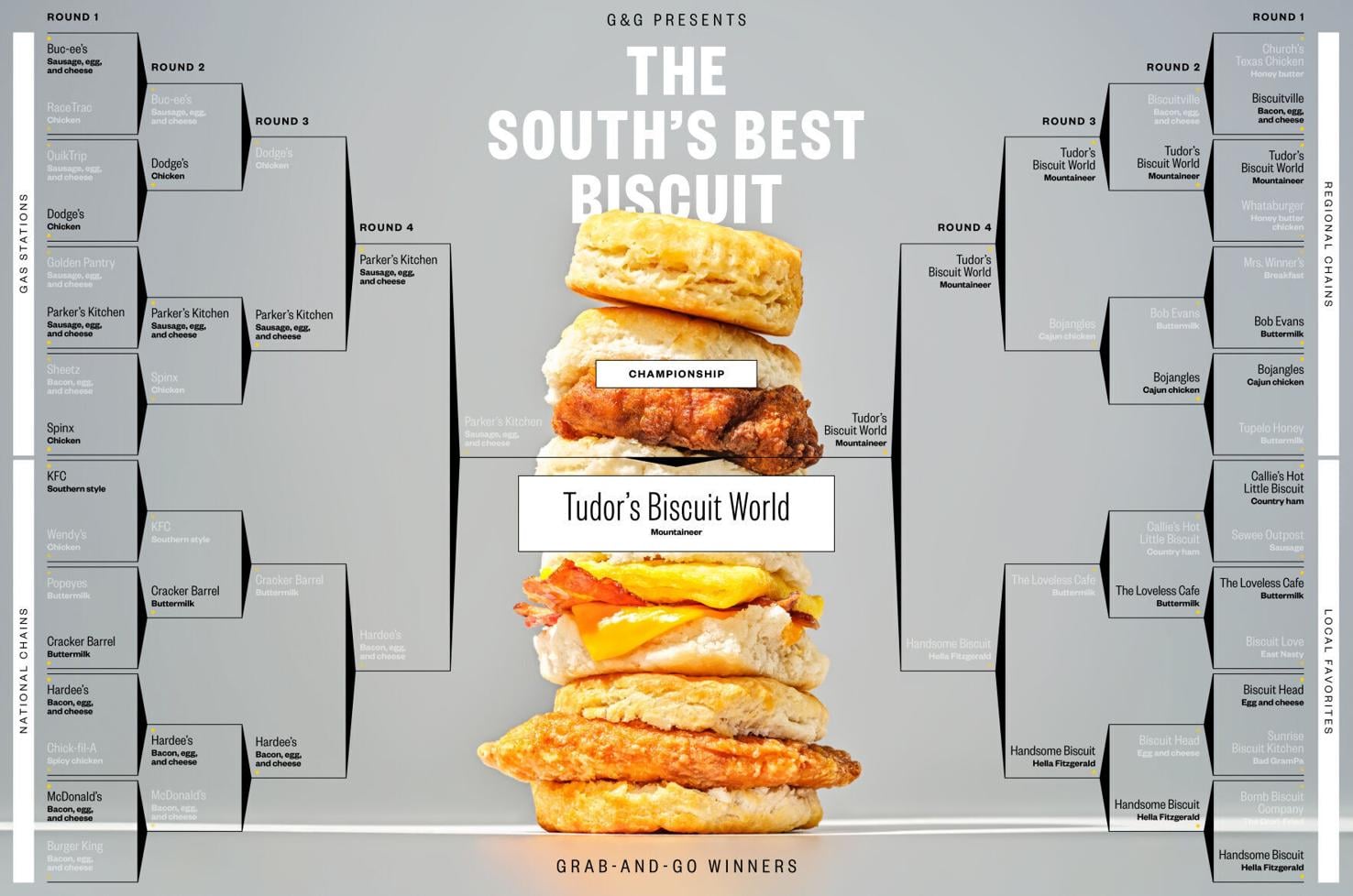 Tudor's Biscuit World voted 'South's Best Biscuit' | Kanawha Valley ...