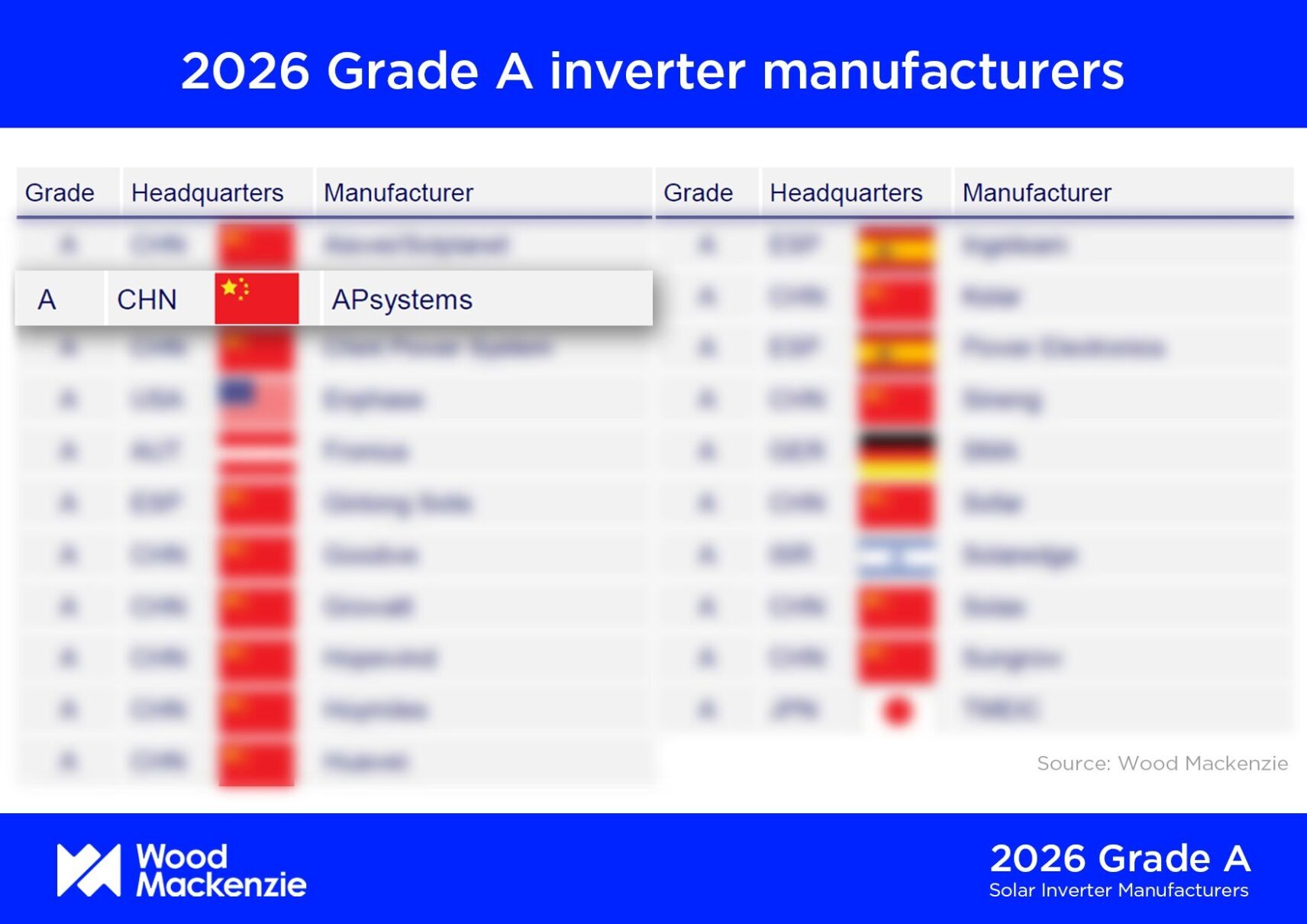APsystems Recognized as a Global Grade A PV Inverter Manufacturer by ...