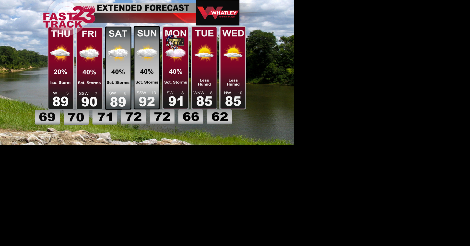 Hot Weather Ahead… Scattered Storms Possible… Wednesday PM Forecast ...