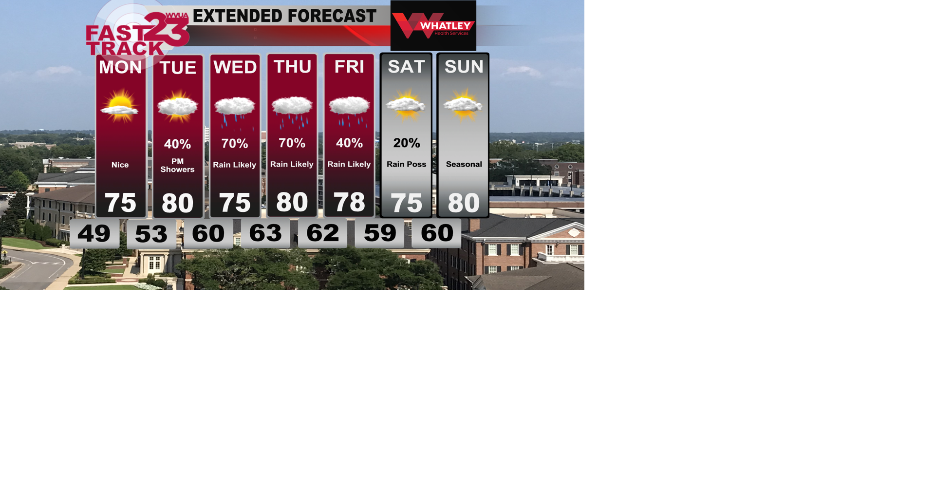 Nice Start to the Week Expected.. Rain Returns Tuesday into the Week ...