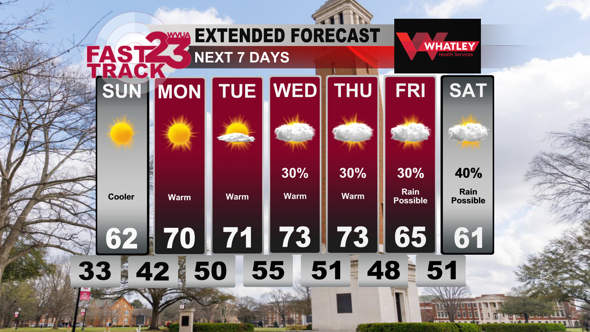 Warm Weather is Ahead.......Saturday PM Weather Update | Weather ...