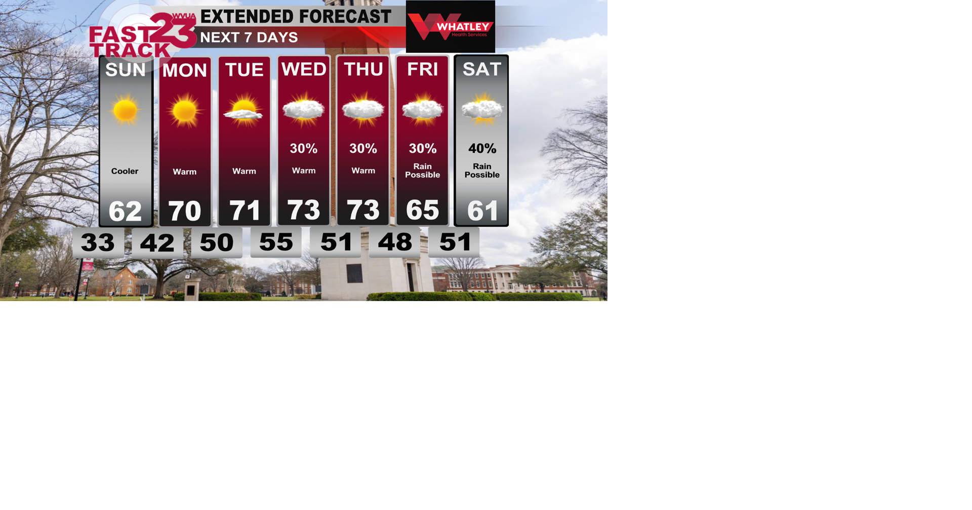 Warm Weather is Ahead.......Saturday PM Weather Update | Weather ...