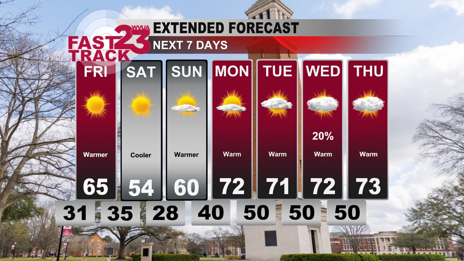 Thursday PM Forecast Update... Cool Tonight... Warmer on Friday ...