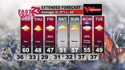 Mild and Dry Wednesday.. Snow Flurries Possible Friday… Tuesday Evening ...