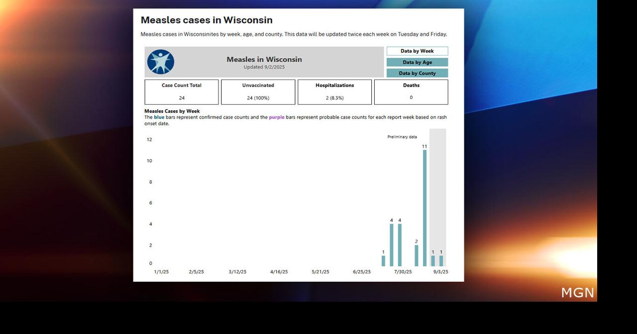 Wisconsin DHS launches measles dashboard | Health | wxow.com