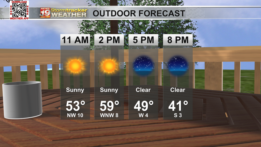 A calm and warm stretch of weather on tap | 19 Storm Track Weather ...