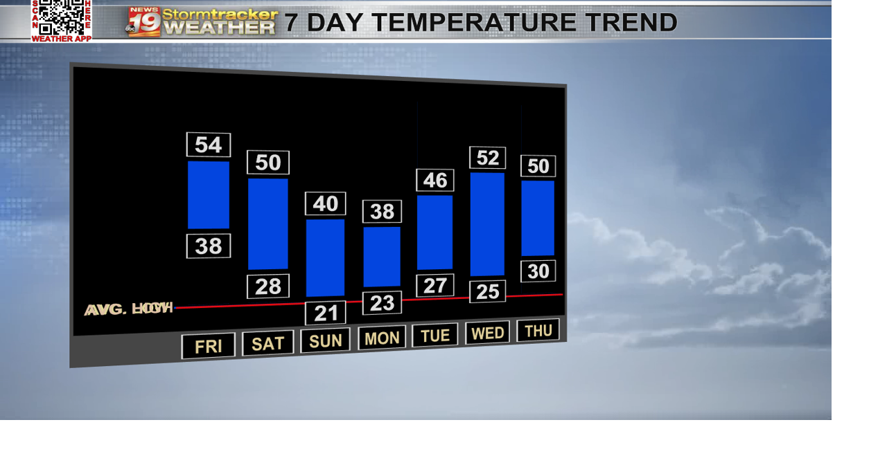 Changes are coming this weekend. | 19 Storm Track Weather | wxow.com