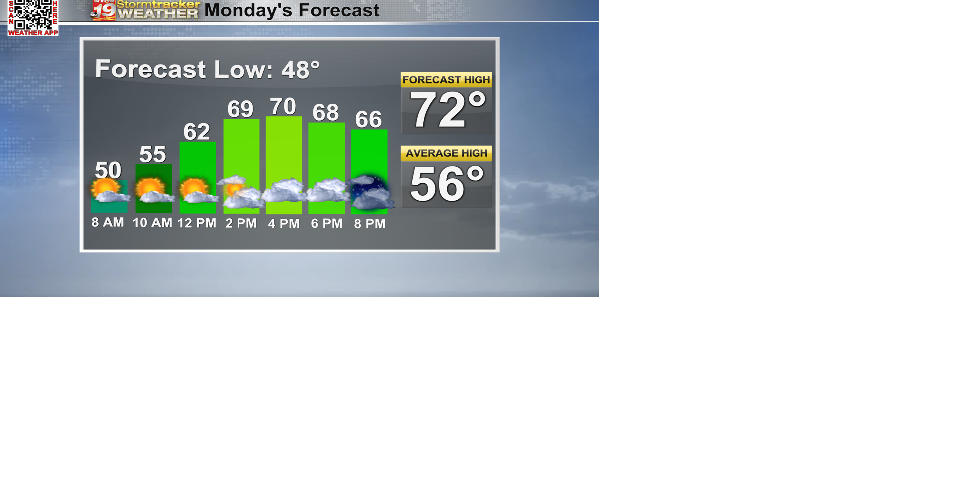 Record warmth early in the week before a midweek cold front cools us ...