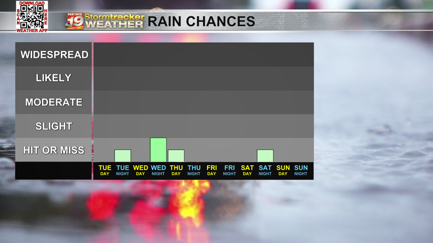 Decreasing temperatures and rain chances to start the last week to 2023 ...