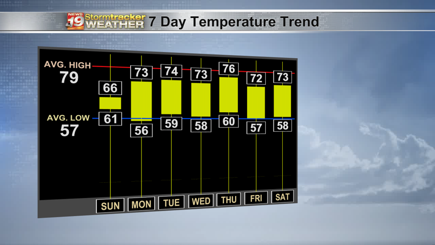 Active weather continues; showers and thunderstorms possible tonight ...