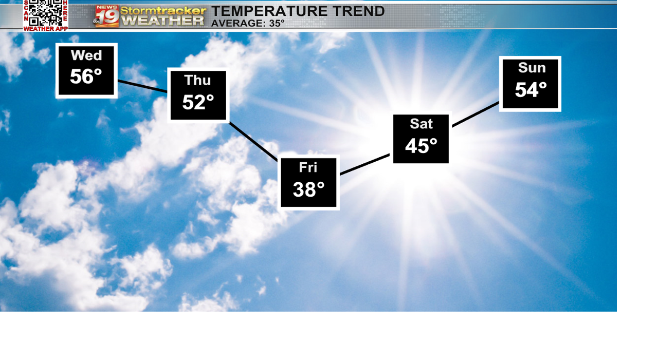 Unseasonably warm ahead of a Friday cool down | 19 Storm Track Weather ...