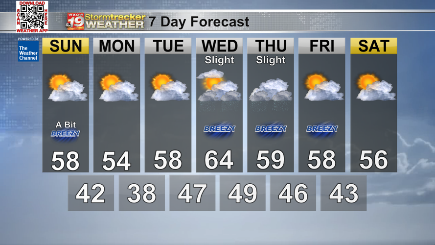Dry weather and average temps for the next few days with a slight warm ...