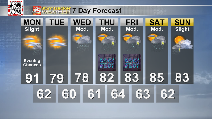 A rainy week ahead as humidity makes its return early in the work week ...