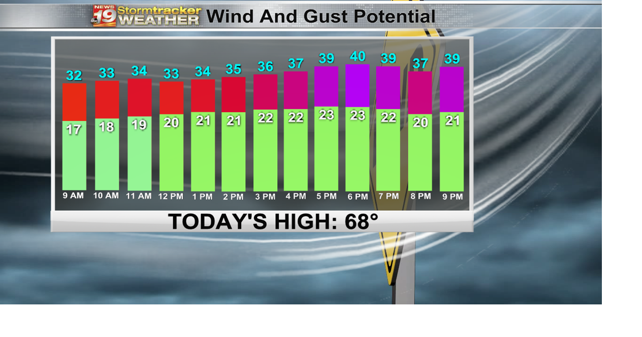 Whipping winds brings quick warming | Weather Now | wxow.com