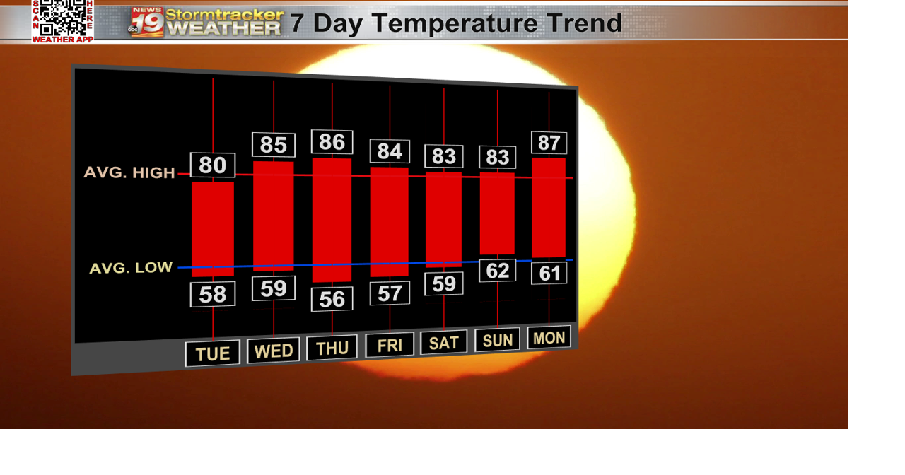 Cool and rainy to start Tuesday, but warmer temps and sunshine are ...