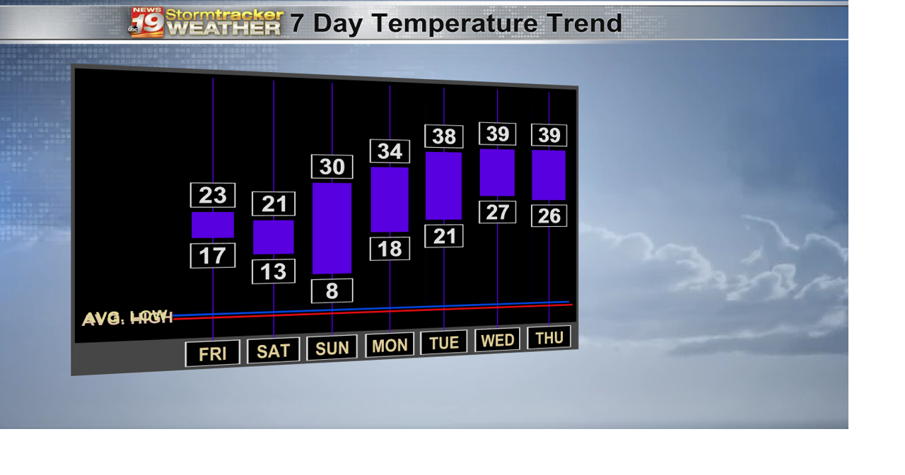 Hi-Lo Chart - Next 7 Days xo (79).png | | wxow.com