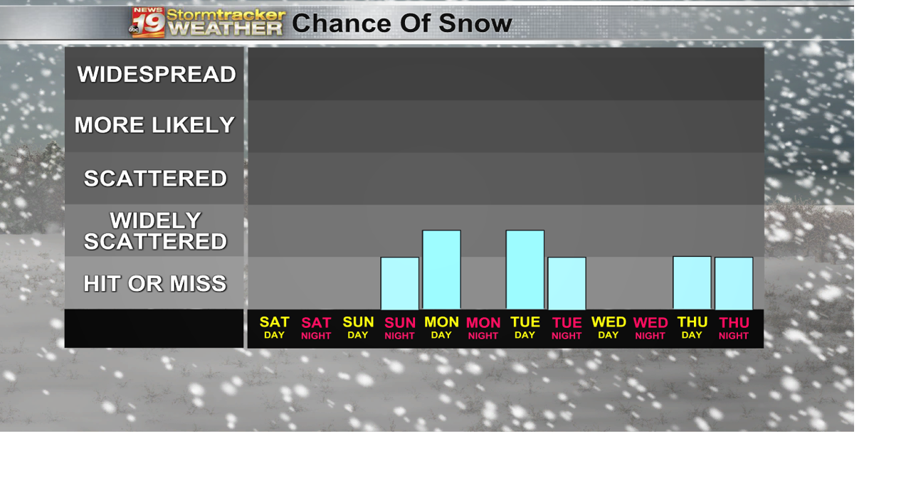7 Day Snow Graph.png | | wxow.com