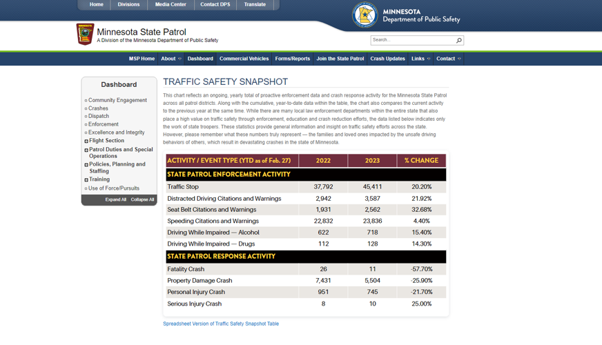 Minnesota State Patrol unveils transparency dashboard | Crime and ...
