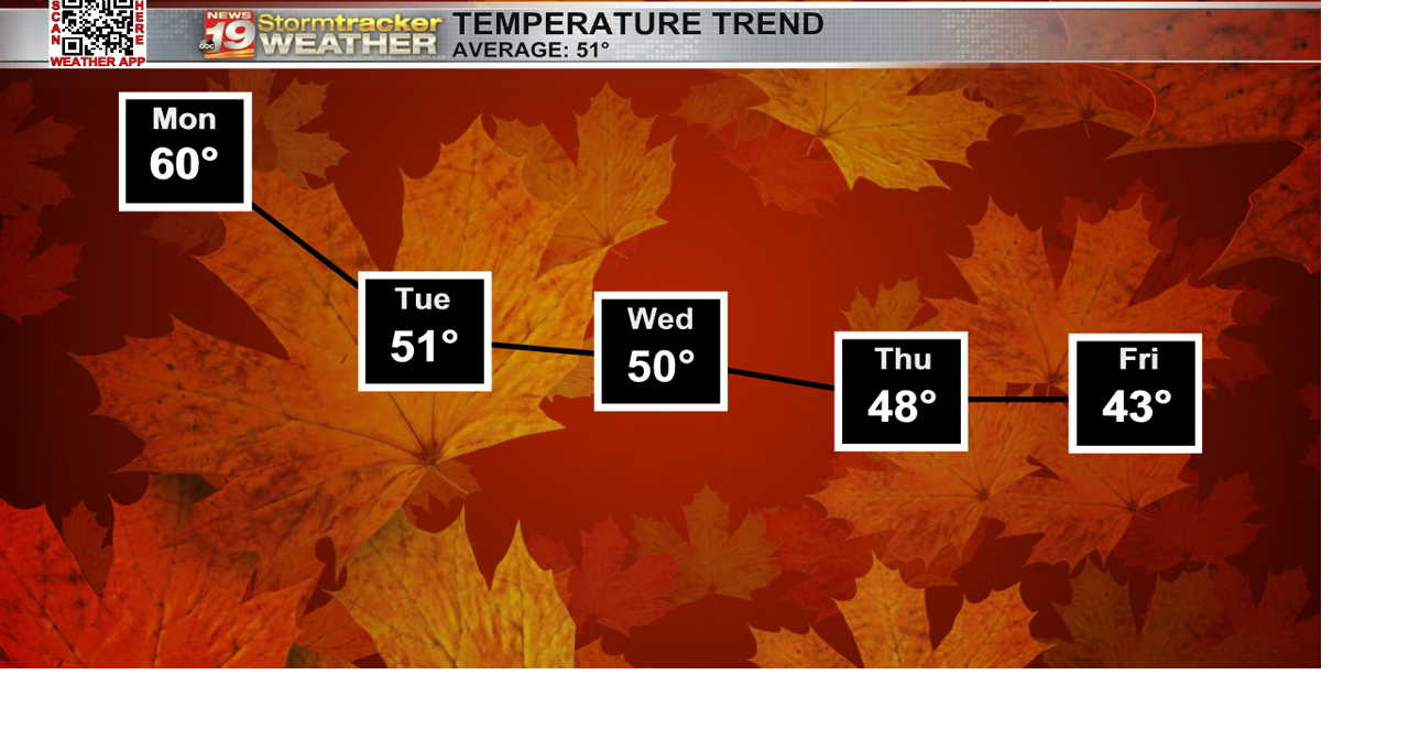 A warm start to the week ahead of midweek rain | 19 Storm Track Weather ...