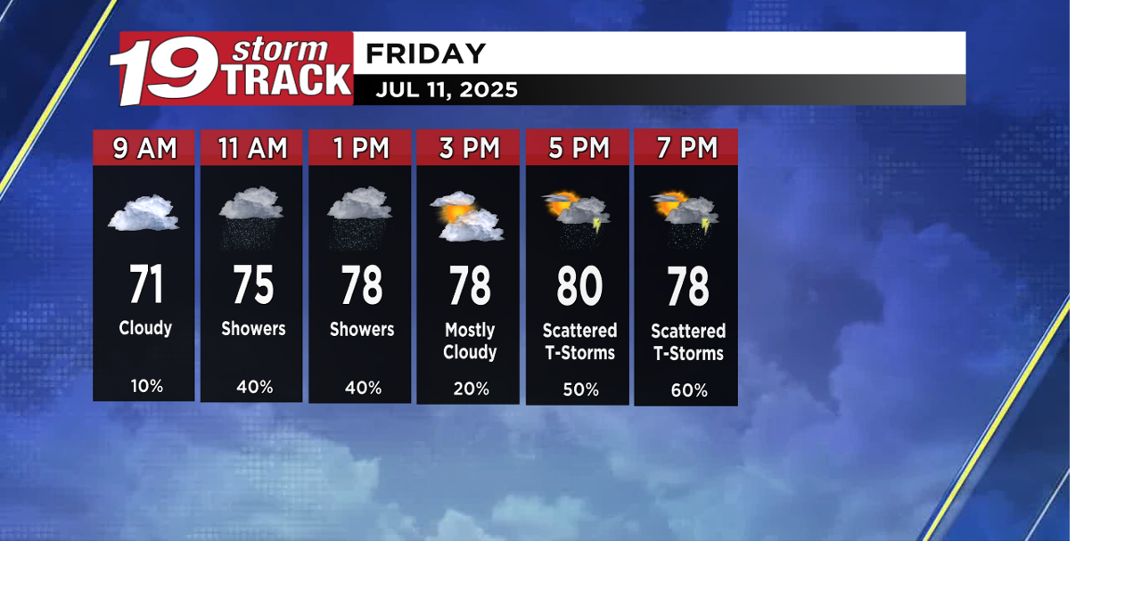 Scattered showers continue to be possible on Friday | Top Stories ...