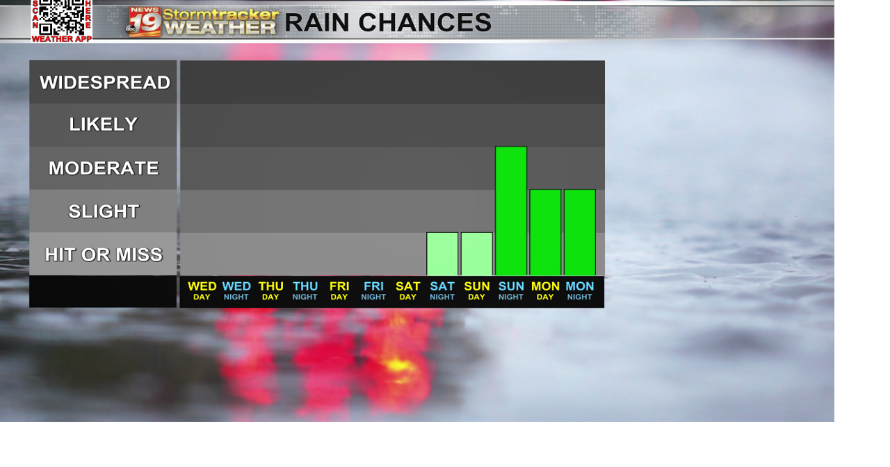 Calm for now but high temps and rain chances are headed our way. | 19 ...