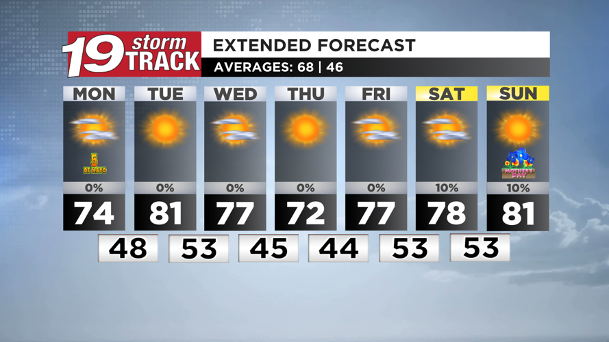 Dry weather and above average temperatures in the forecast over the ...