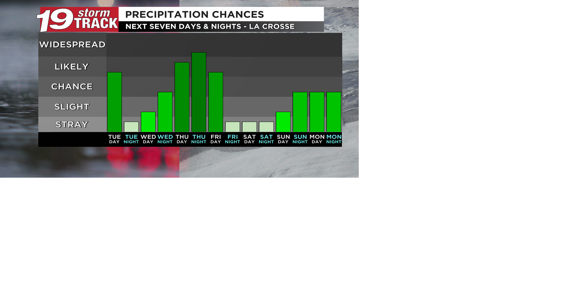 Off and on rain chances to continue going forward along with mild ...