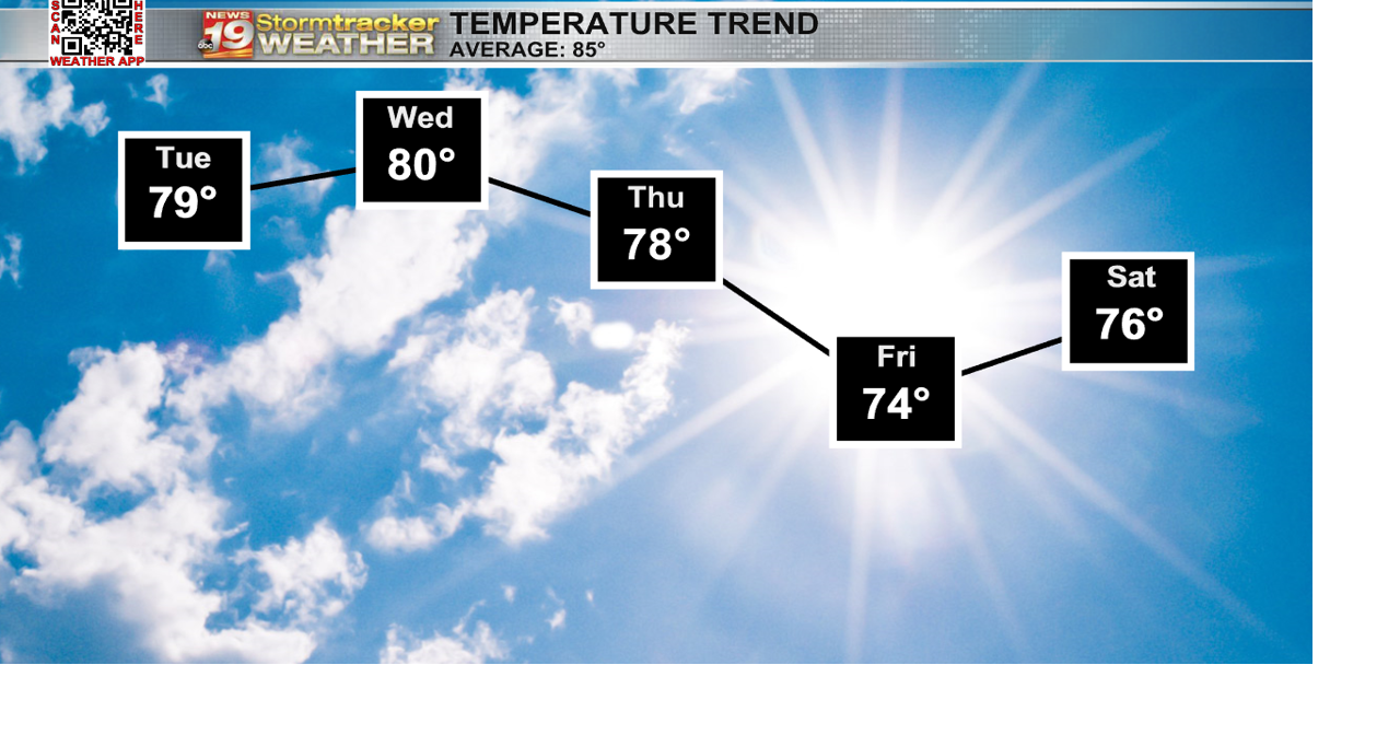 Cooling down and drying out | 19 Storm Track Weather | wxow.com
