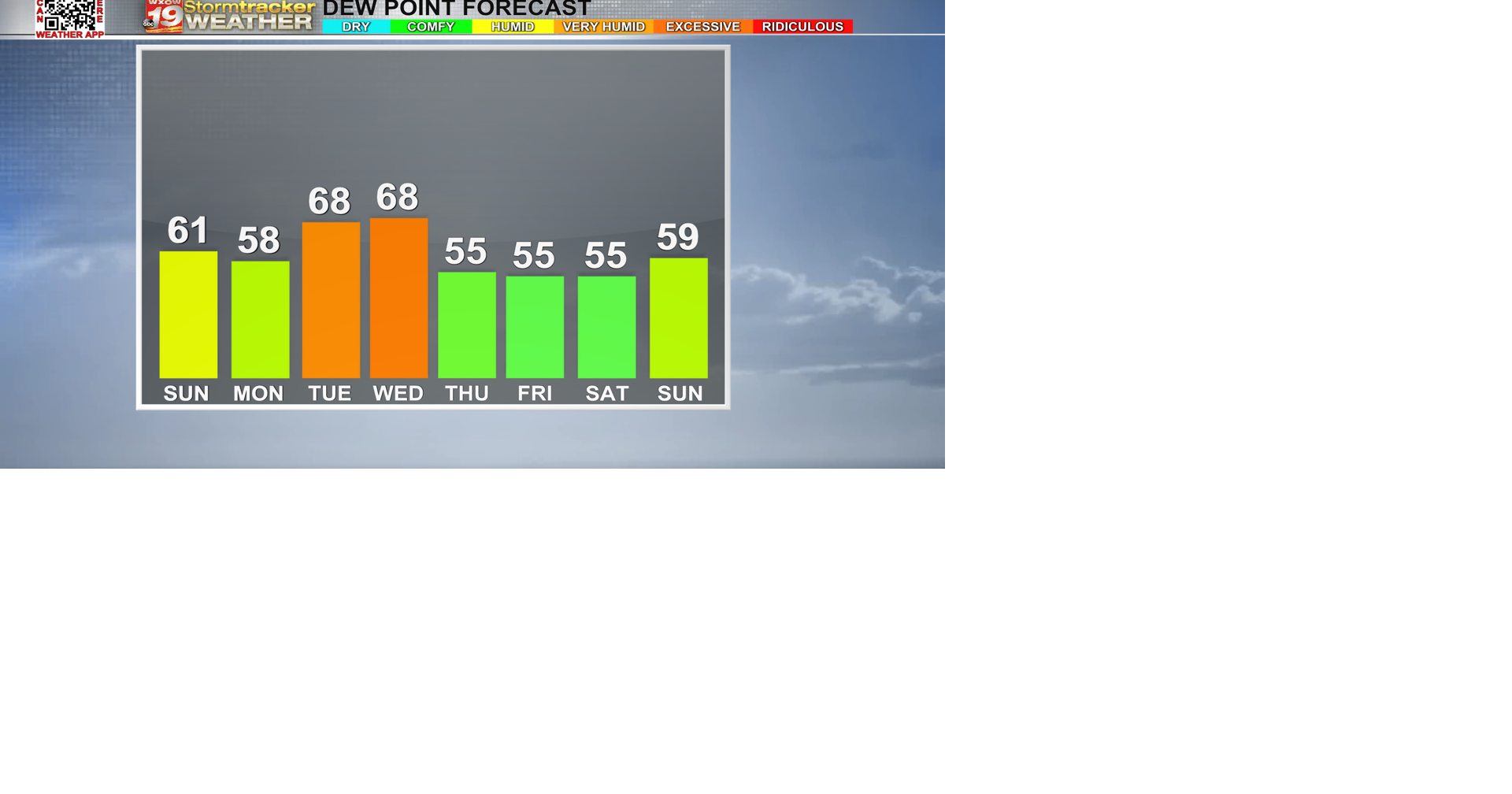 A new record high temperature today with another one possibly tomorrow ...