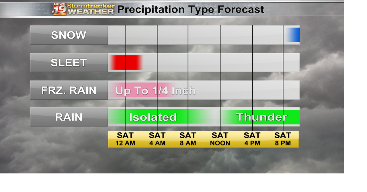Saturday spring storms | 19 Storm Track Weather | wxow.com