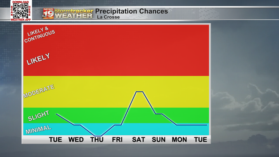 Cool and rainy to start Tuesday, but warmer temps and sunshine are ...