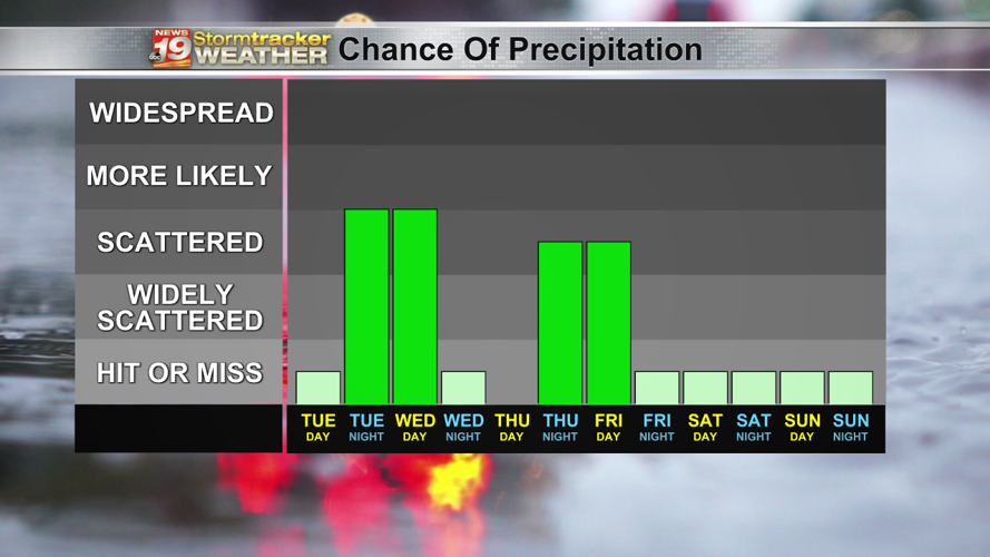 Rain is on the way for the middle of the week. | 19 Storm Track Weather ...