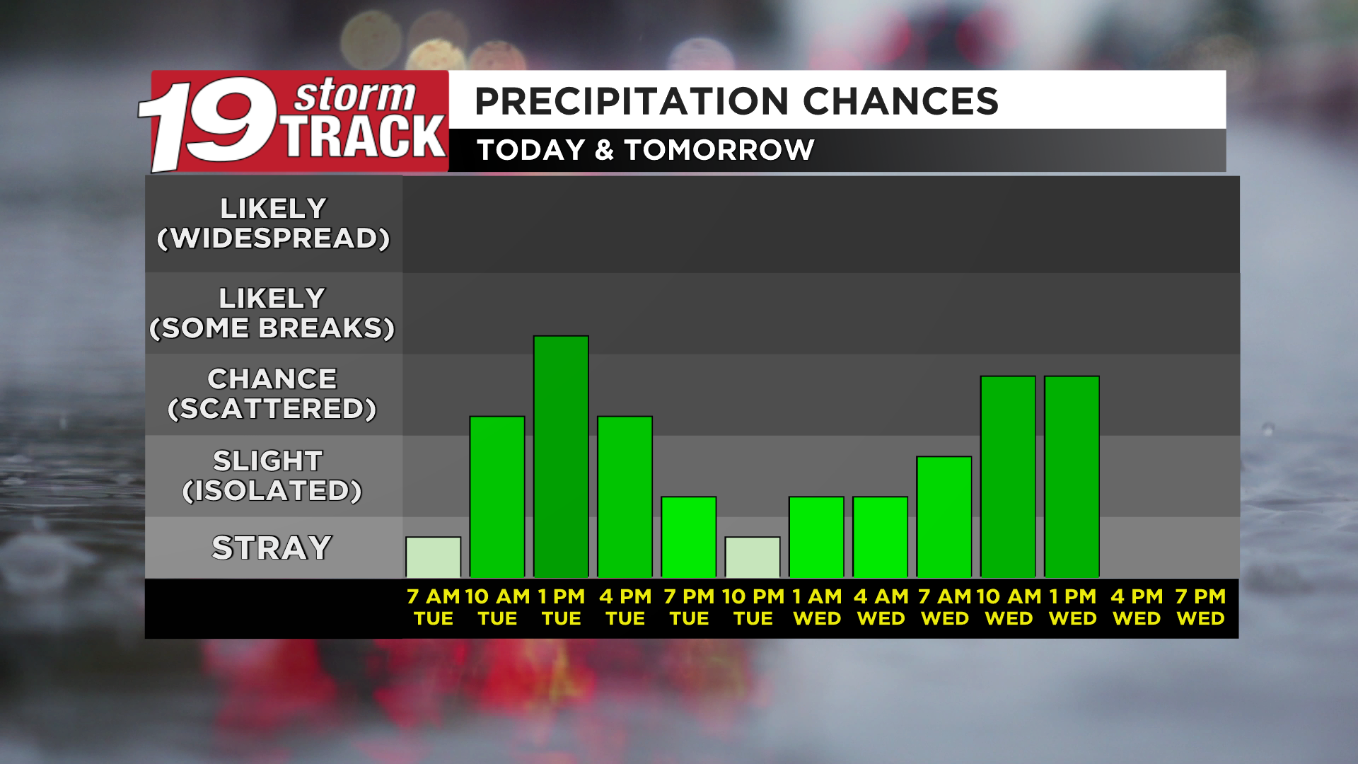 XO 36 Hour Rain Graph Daybreak.png | | wxow.com