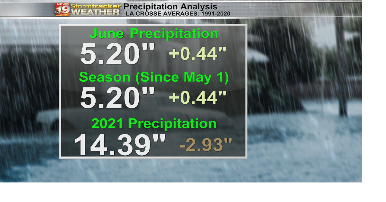 Rainfall is making up ground to round out June | Weather Now | wxow.com