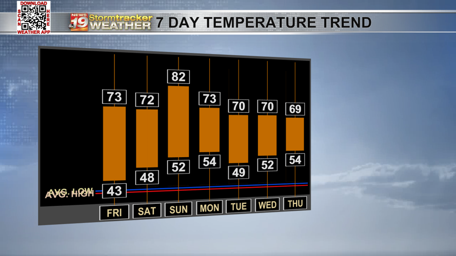 Gloomy Thursday | 19 Storm Track Weather | wxow.com