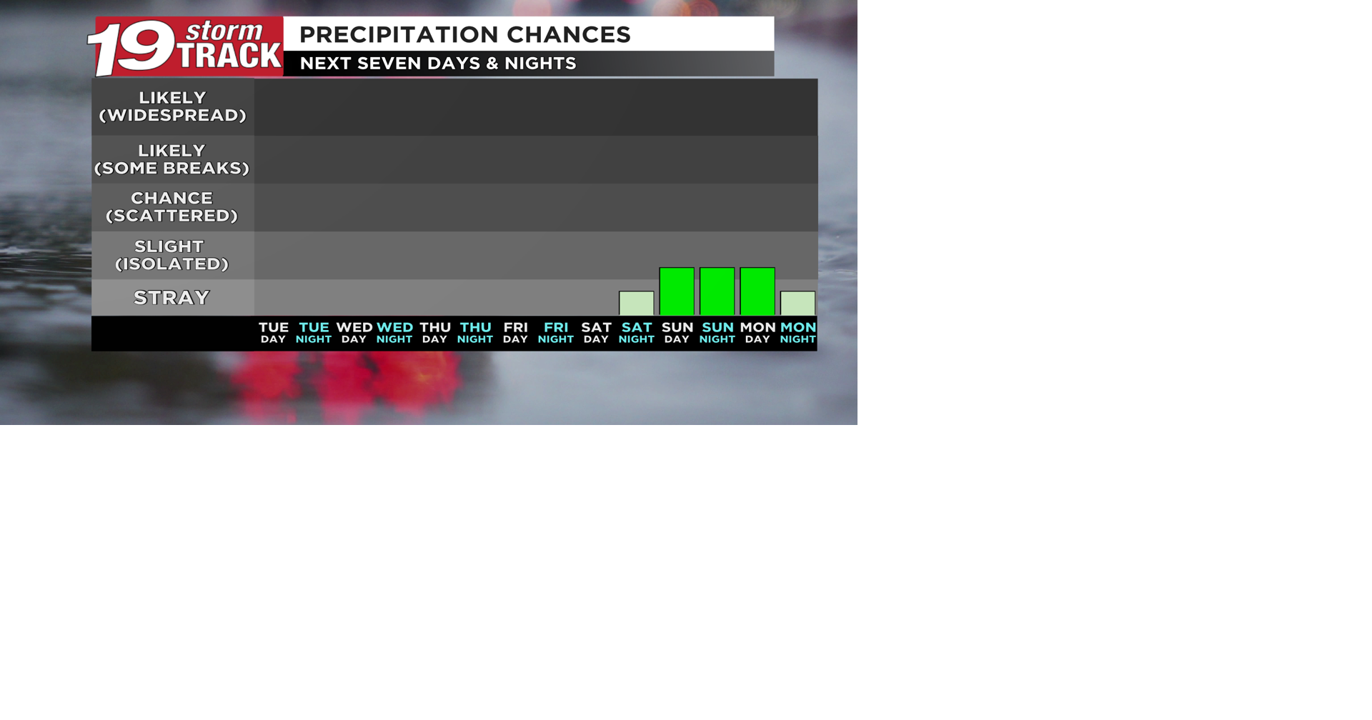 Snow chances to remain at bay for the next several days | 19 Storm ...