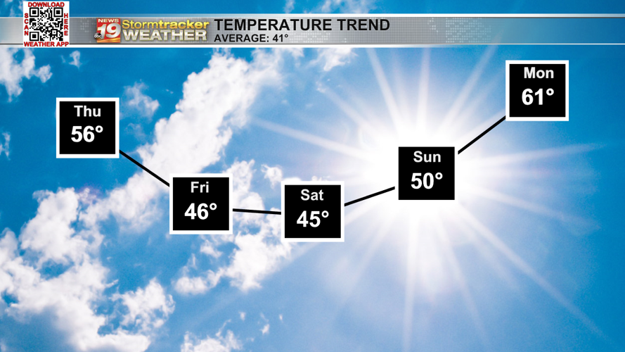 Calm Thursday with rain chances approaching | 19 Storm Track Weather ...