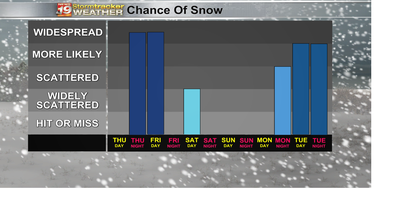 7 Day Snow Graph.png | | wxow.com
