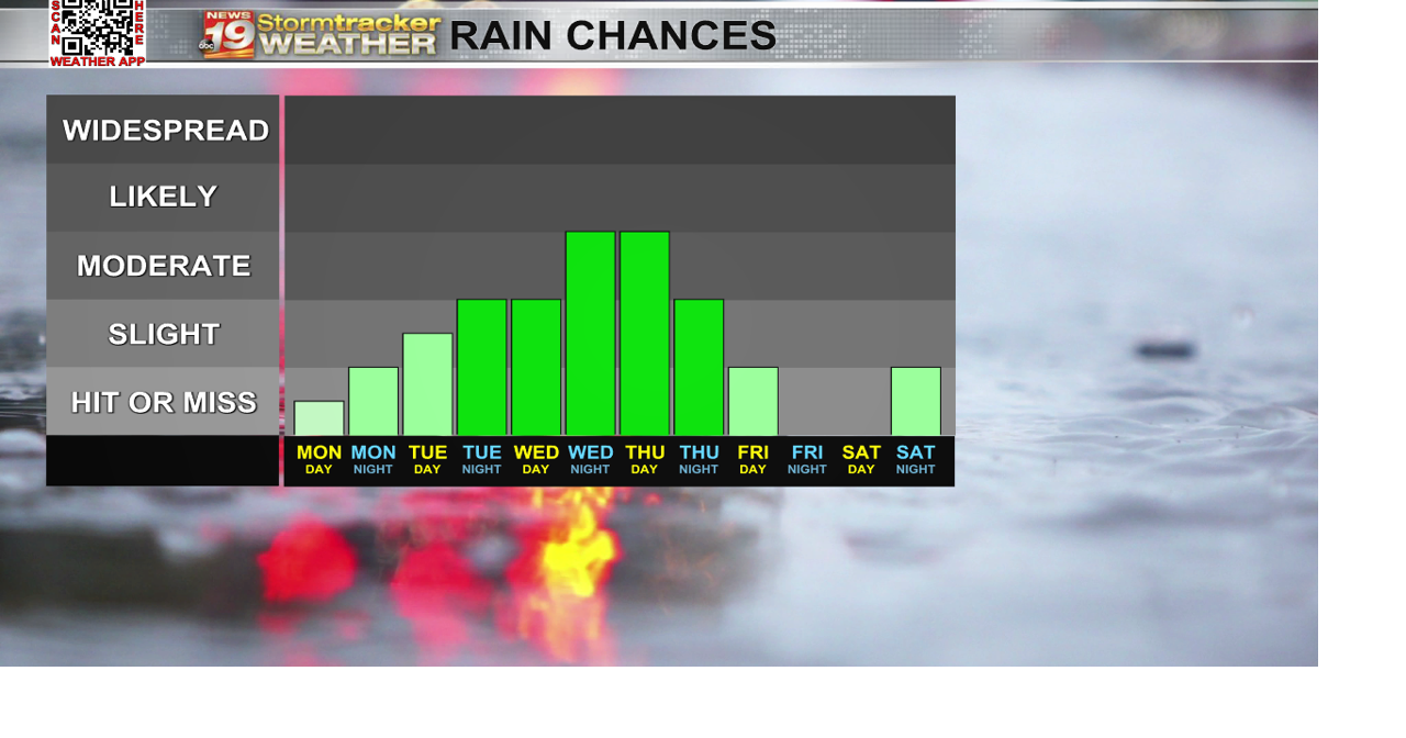 Slight rain chance Monday evening with more rain & storm chances on the ...